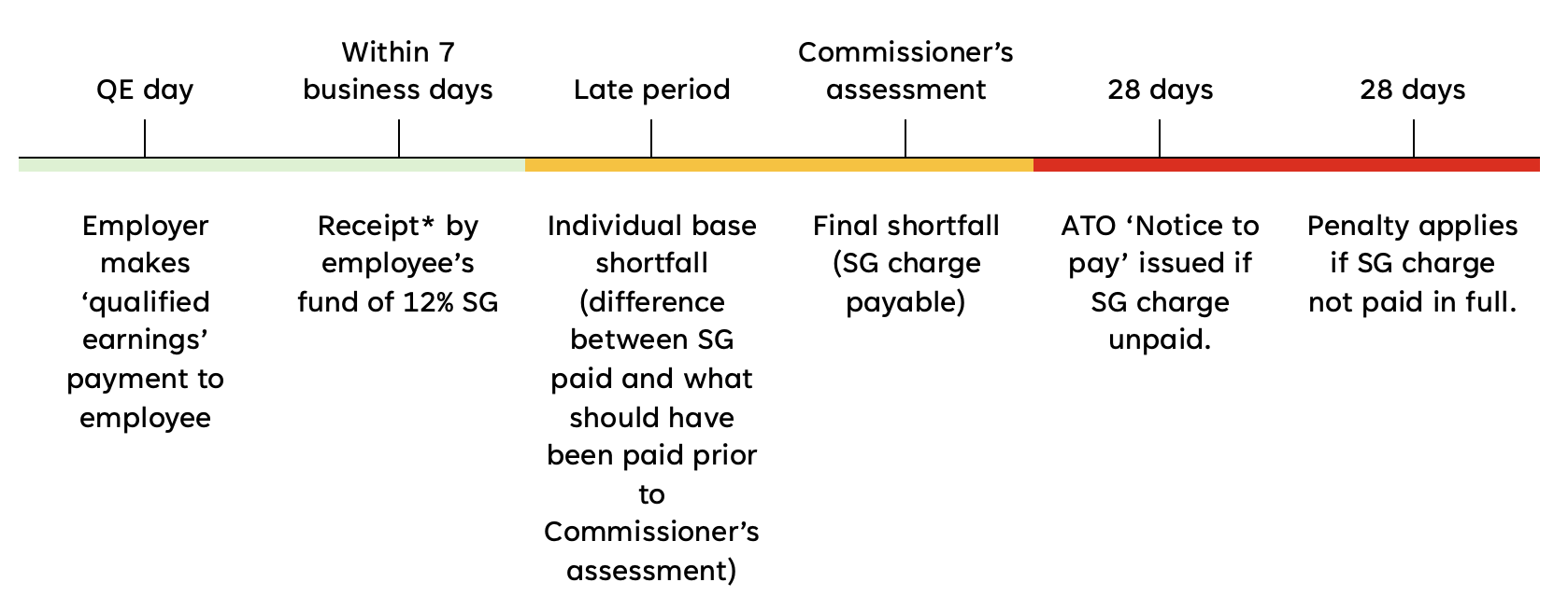 How Payday super works